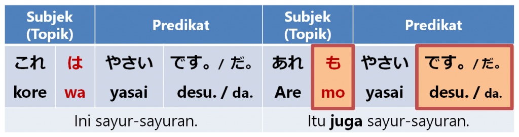Partikel Mo: KB1 mo KB2 desu「も」 | Belajar Bahasa Jepang Online | wkwkjapan