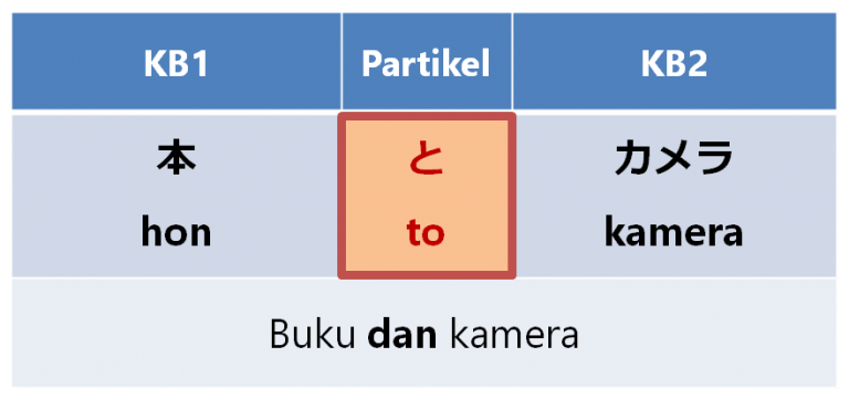 Partikel To 「と」 | Belajar Bahasa Jepang Online | wkwkjapan