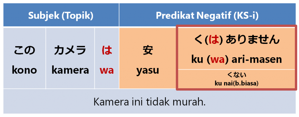 Kata Sifat sebagai Predikat (Non-Lampau) | Belajar Bahasa Jepang Online | wkwkjapan