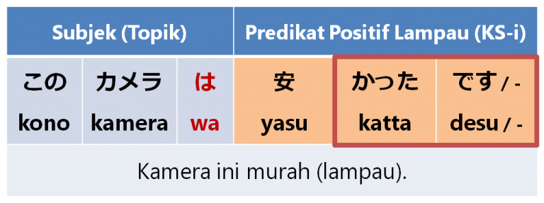 Kata Sifat sebagai Predikat II (Bentuk Lampau) | Belajar Bahasa Jepang ...