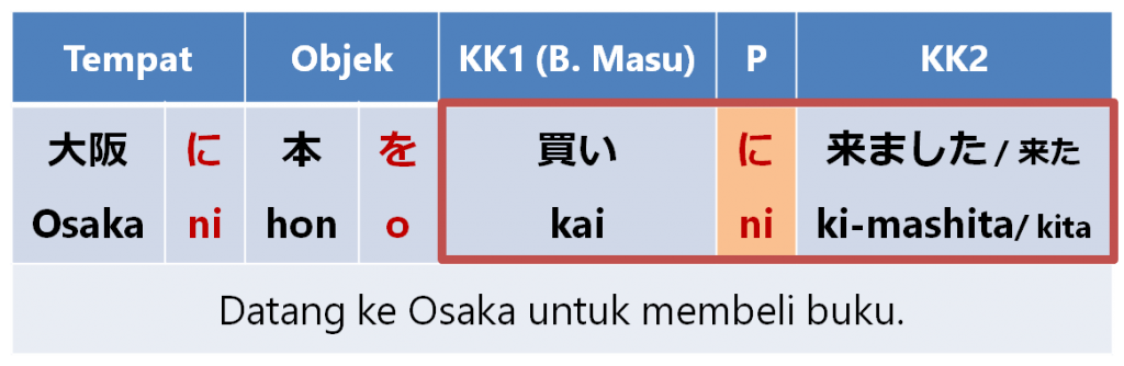 KK(Bentuk Masu) + ni iki-masu/ ki-masu / kaeri-masu 「に行きます/来ます/帰ります ...