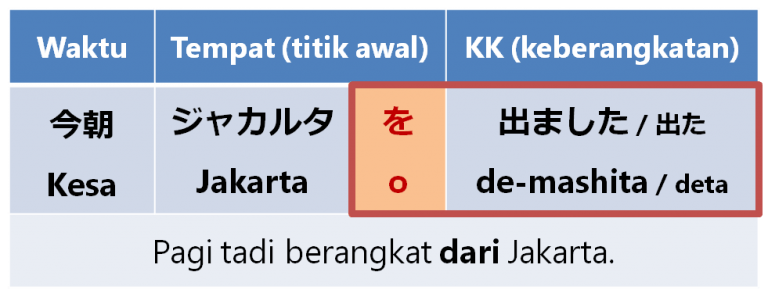 Partikel O Sebagai Penunjuk Titik Awal 「を」 | Belajar Bahasa Jepang ...