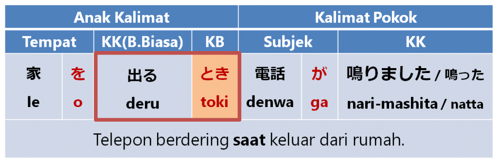 Toki (ni)「～とき (に)、～」 | Belajar Bahasa Jepang Online | wkwkjapan