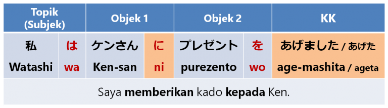 Ageru (age-masu), kureru (kure-masu), dan morau (morai-masu) 「あげる(あげます ...