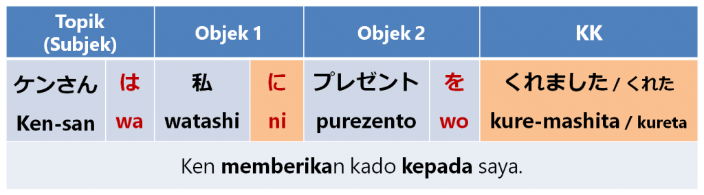 Ageru (age-masu), kureru (kure-masu), dan morau (morai-masu) 「あげる(あげます ...