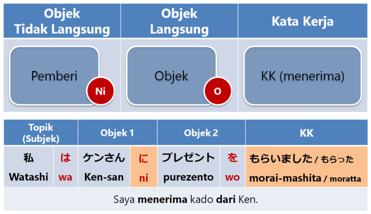 Ageru (age-masu), kureru (kure-masu), dan morau (morai-masu) 「あげる(あげます ...