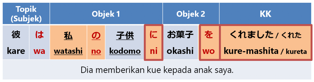 Ageru (age-masu), kureru (kure-masu), dan morau (morai-masu) 「あげる(あげます ...