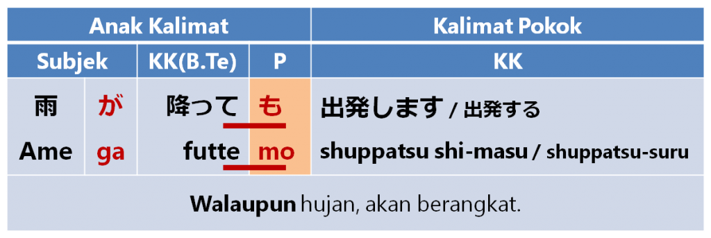 Temo: Bentuk Te + mo 「ても」 | Belajar Bahasa Jepang Online | wkwkjapan