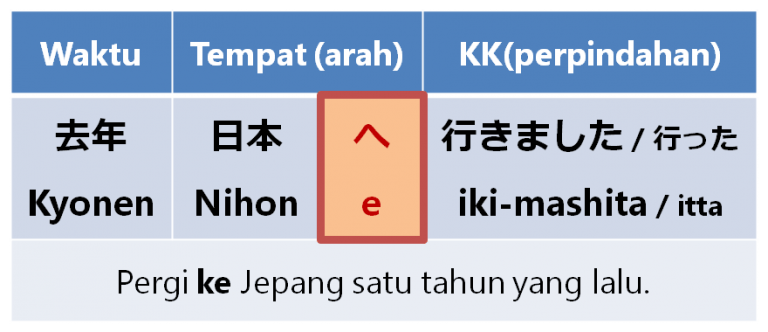 Partikel E 「へ」 | Belajar Bahasa Jepang Online | wkwkjapan
