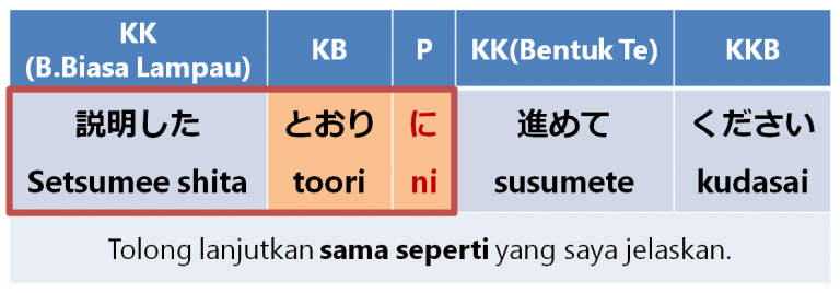 Toori ni 「とおりに」 | Belajar Bahasa Jepang Online | wkwkjapan