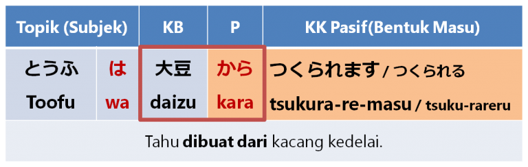 Berbagai Partikel dalam Kalimat Pasif | Belajar Bahasa Jepang Online ...