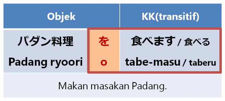 Partikel O sebagai Penanda Objek & Struktur kalimat SOP | Belajar ...