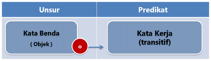 Partikel O sebagai Penanda Objek & Struktur kalimat SOP | Belajar ...