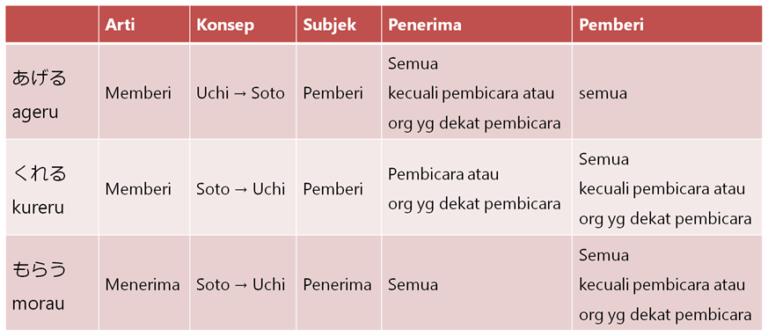 Ageru (age-masu), kureru (kure-masu), dan morau (morai-masu) 「あげる(あげます ...