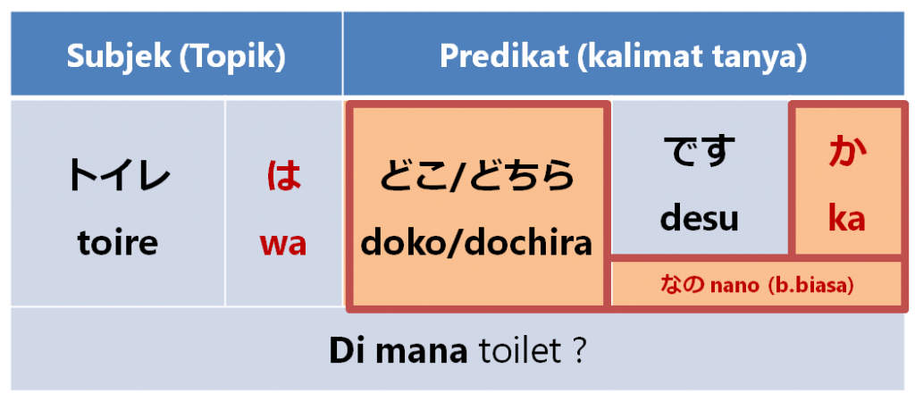 Kata Tanya: Doko, Dochira 「どこ、どちら」 | Belajar Bahasa Jepang Online ...