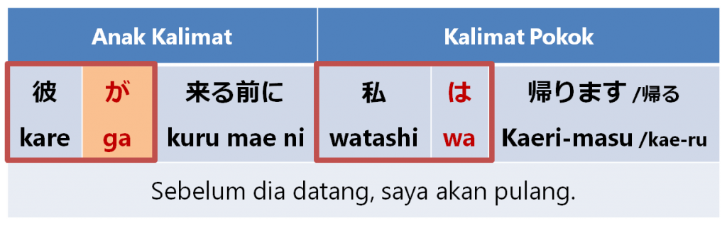 Partikel Ga 「が」 sebagai Penanda Subjek dalam Anak Kalimat | Belajar ...