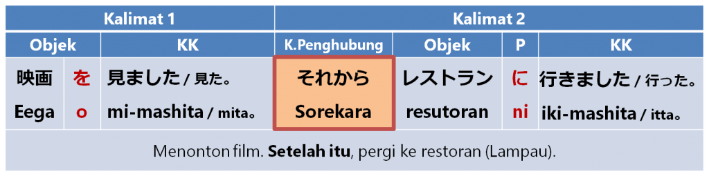 Sorekara 「それから」 | Belajar Bahasa Jepang Online | wkwkjapan