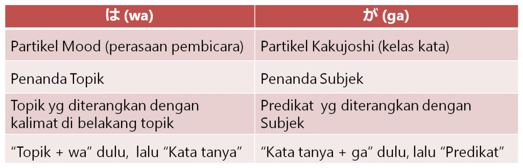 Rangkuman: Definisi Wa dan Ga 「は」と「が」まとめ | Belajar Bahasa Jepang Online ...