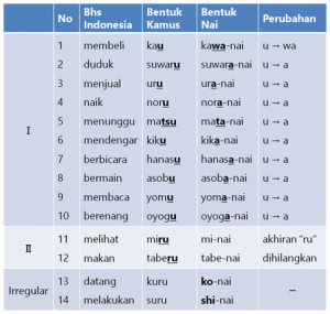 Konjugasi Kata Kerja (Bentuk Kamus, Bentuk Masu, Bentuk Te, dan Bentuk Nai) | Belajar Bahasa ...