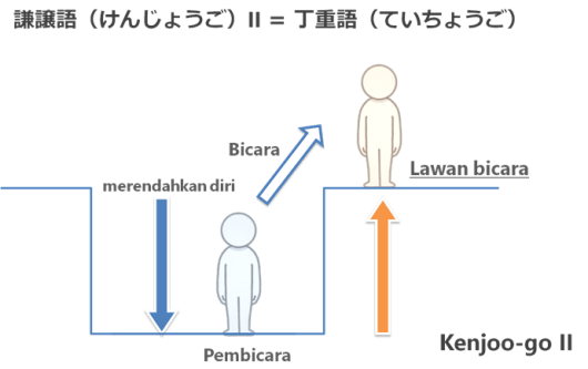 Bahasa Merendahkan Diri I & II (Kenjou-go & Teichou-go) 謙譲語/丁重語 ...