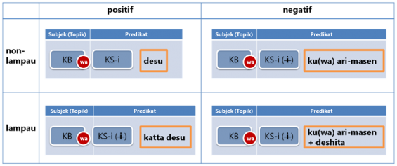 Bentuk Positif / Negatif dan Non-lampau / Lampau dalam Kalimat Kata Benda dan Kata Sifat ...