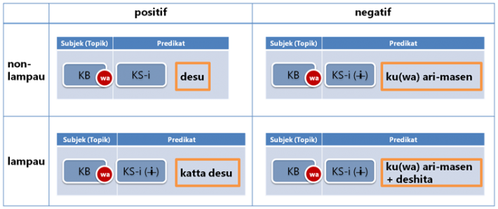 Bentuk Positif / Negatif dan Non-lampau / Lampau dalam Kalimat Kata Benda dan Kata Sifat ...