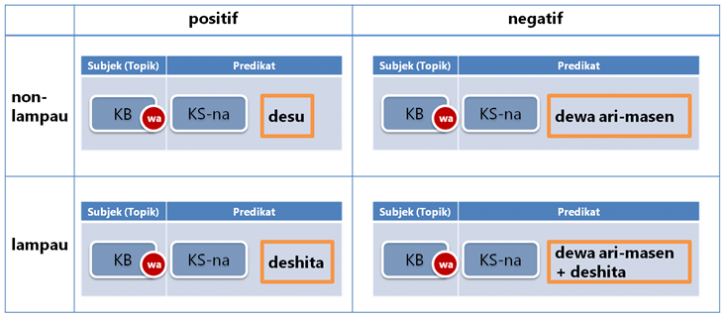 Bentuk Positif / Negatif dan Non-lampau / Lampau dalam Kalimat Kata Benda dan Kata Sifat ...