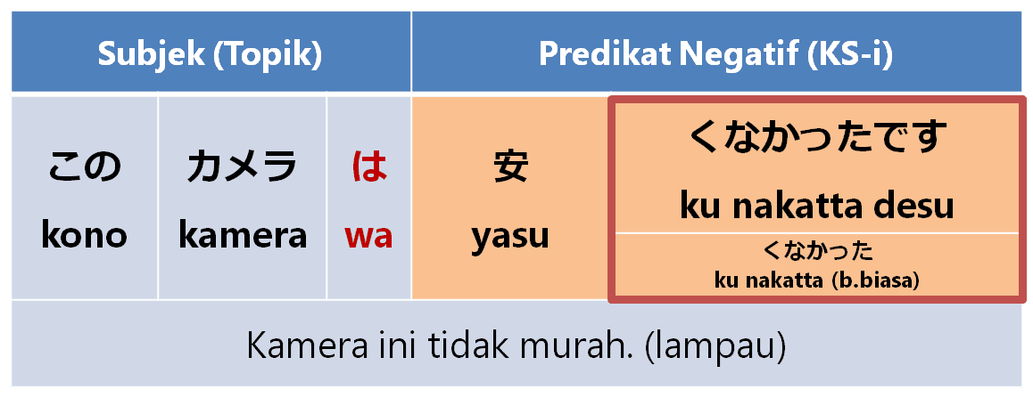 くないです (ku nai desu) dan じゃないです (ja nai desu) dalam Kalimat Kata Sifat Negatif | Belajar Bahasa ...